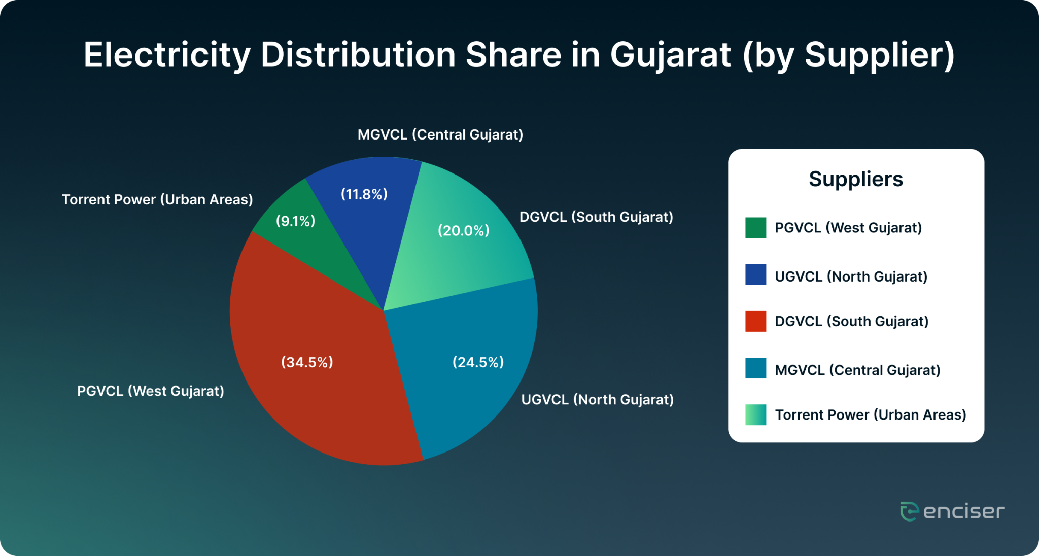 Electricity Unit Rate in Gujarat 2026—A Detailed Guide