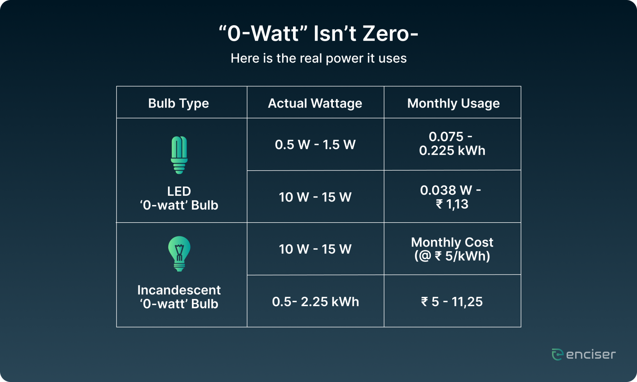 How Much Electricity Does a 0-watt Bulb Consume